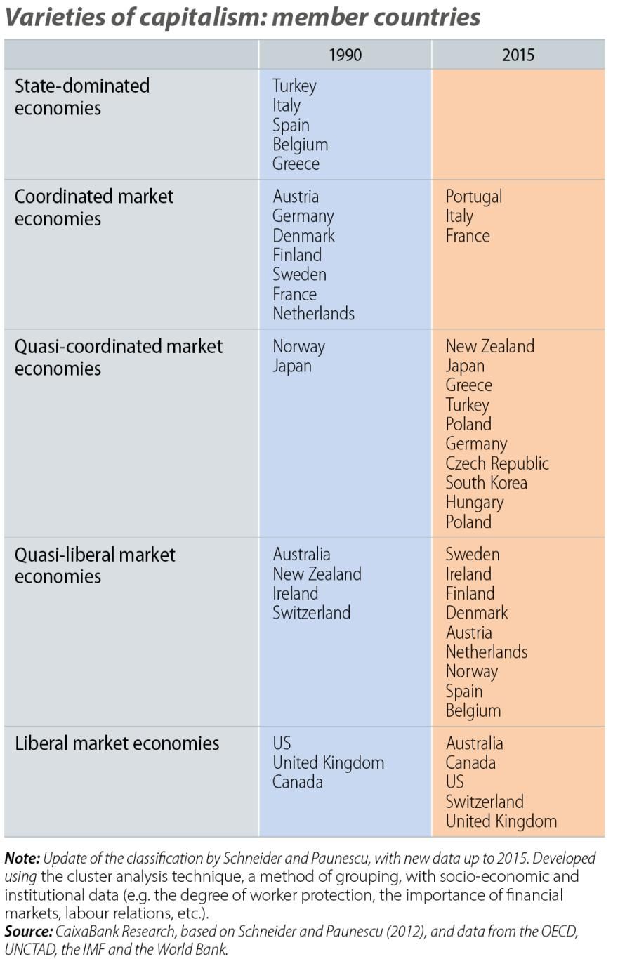 Capitalism, variety is the spice of life | CaixaBank Research