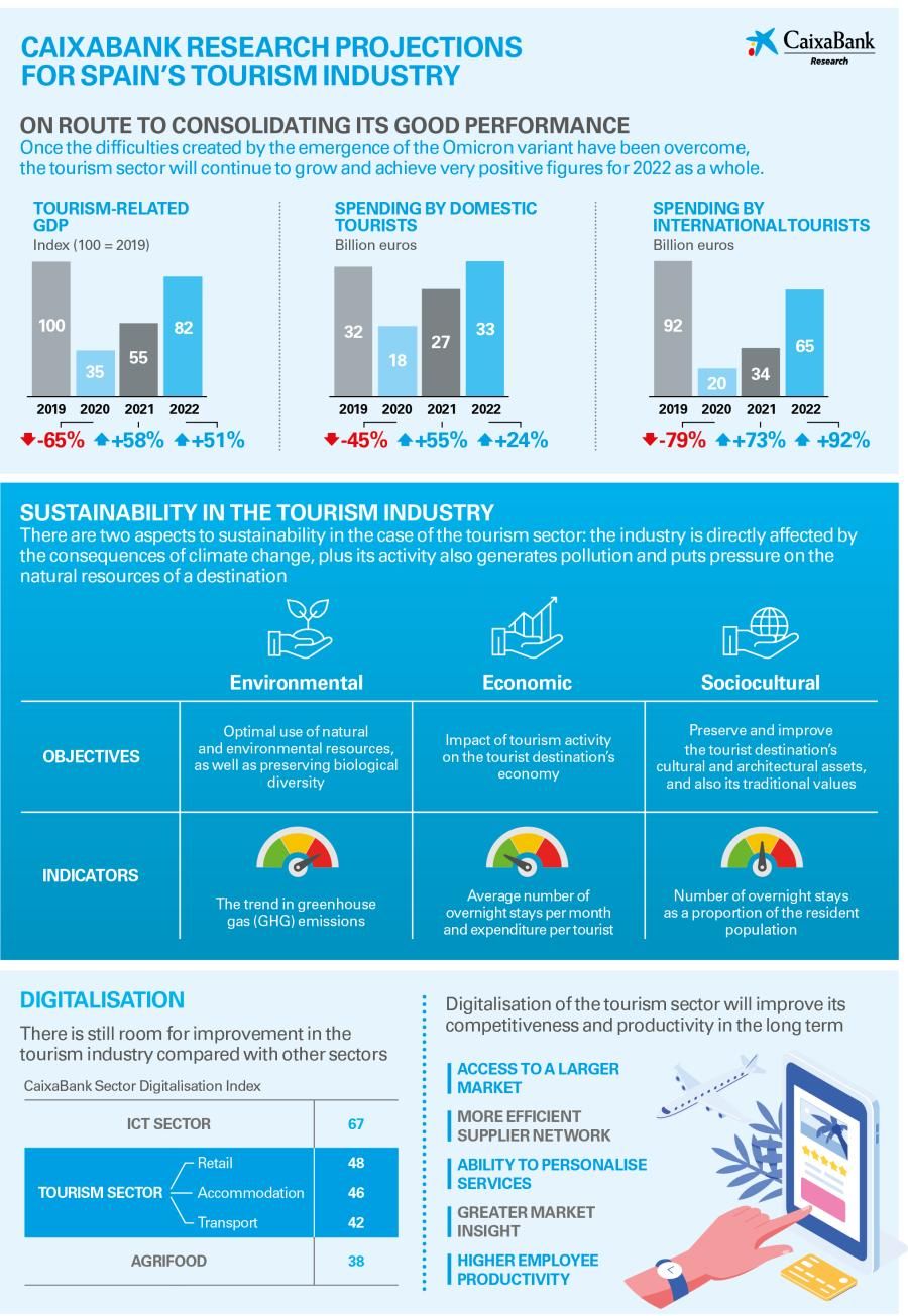 Infographic. CaixaBank Research projections for spain’s tourism industry