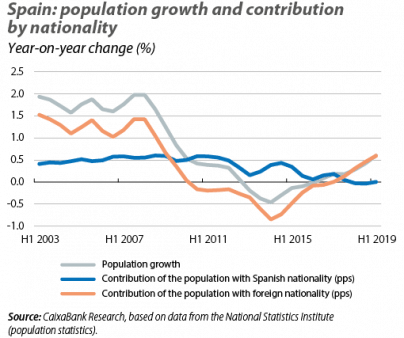 The return of immigration to Spain | CaixaBank Research