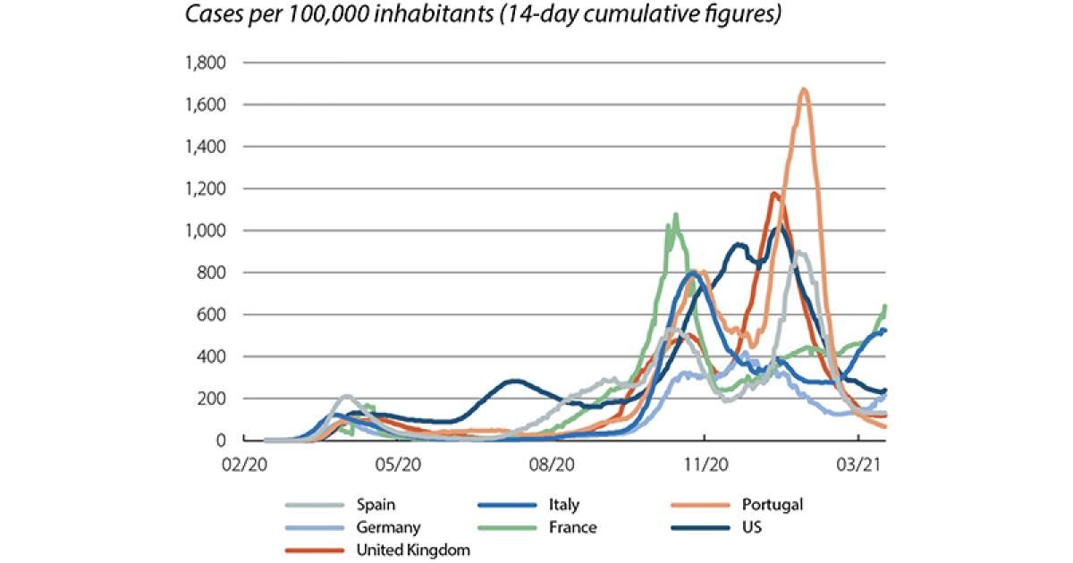 A transatlantic gap opens up in the world economy