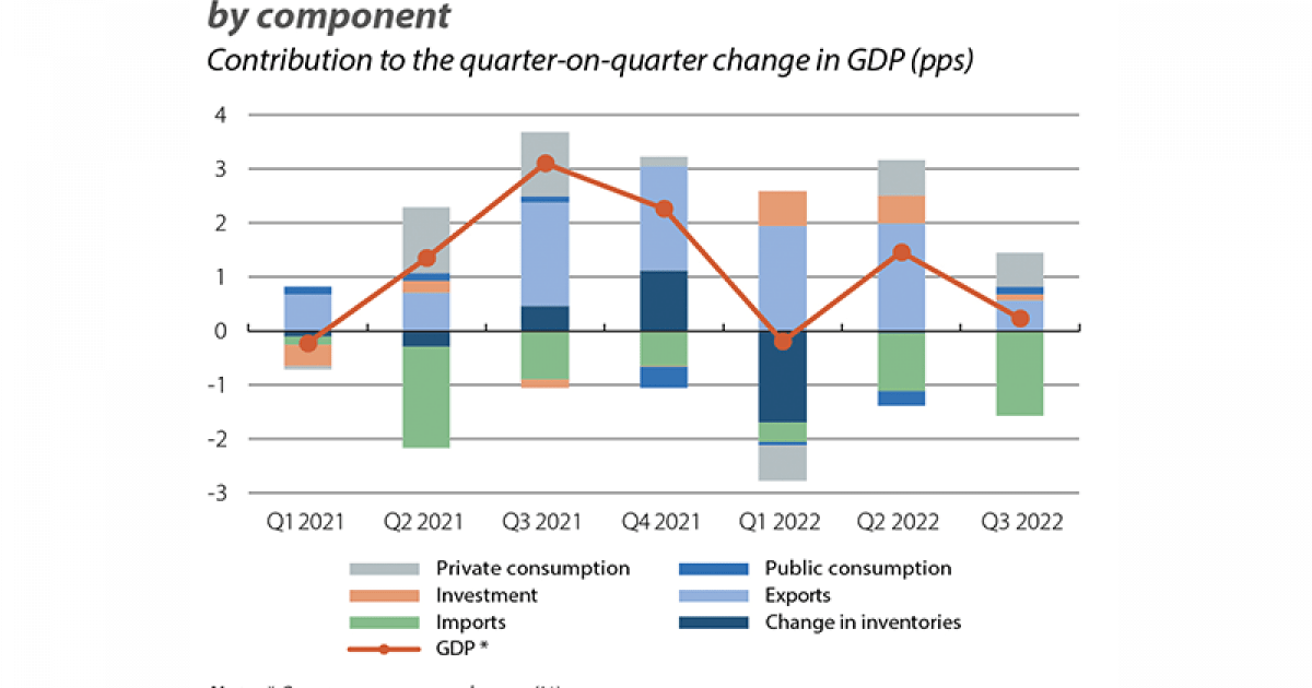 The Spanish economy applies the brakes, but still shows signs of resilience