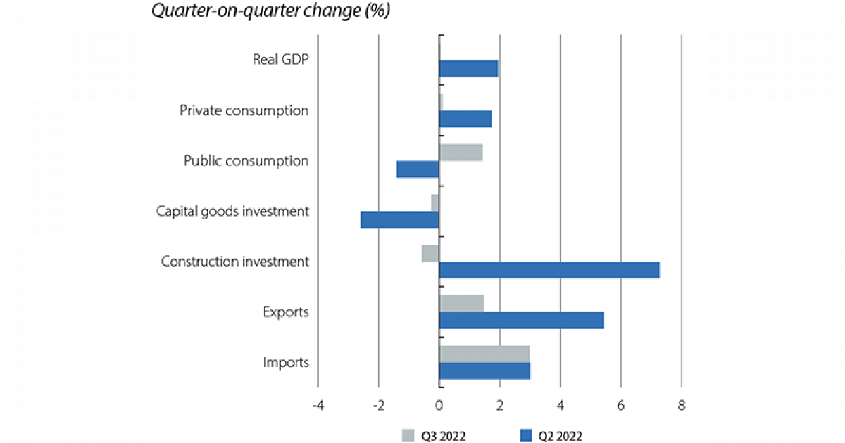 The Spanish economy remains resilient